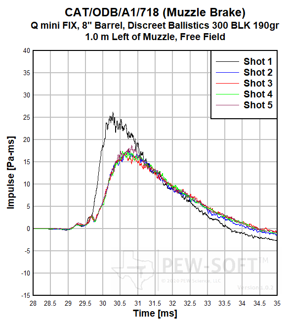CAT/ODB/A1/718 CAT ODB 300 BLK Suppressor Test — PEW Science