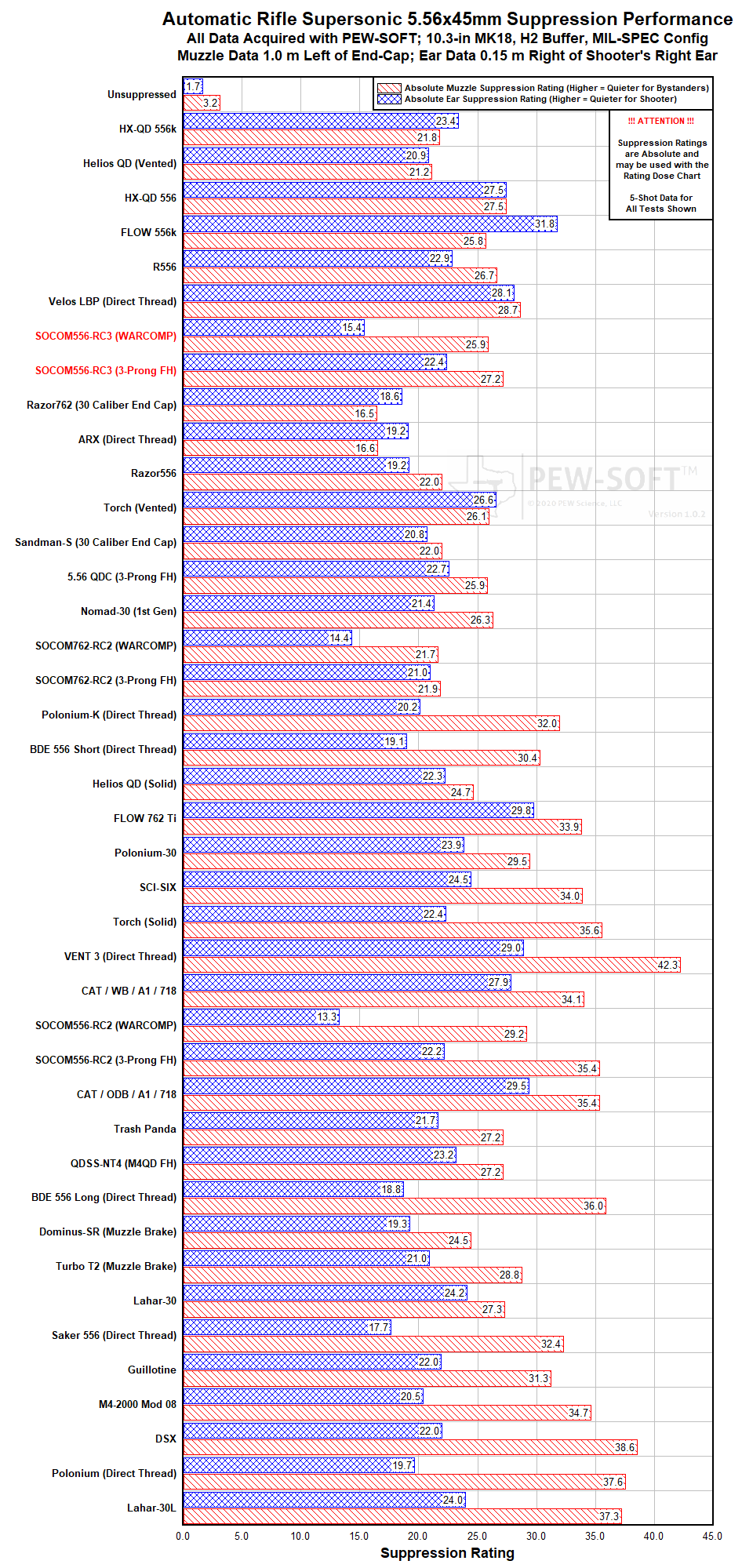 Surefire SOCOM556-RC3 5.56 AR15 SBR Suppressor Test — PEW Science