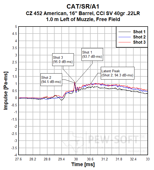 Combat Application Technologies CAT/SR/A1 .22 Suppressor Test — PEW Science
