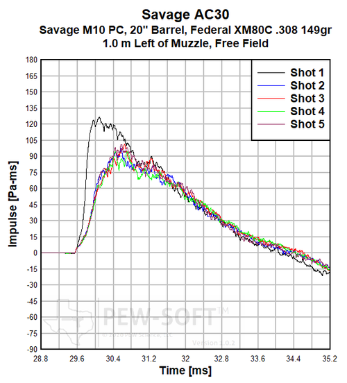 Savage AccuCan AC30 .308 Suppressor Test — PEW Science