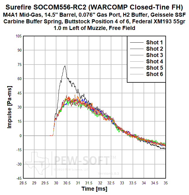 Surefire SOCOM556-RC2 5.56 AR15 14.5-in M4 Suppressor Test — PEW Science