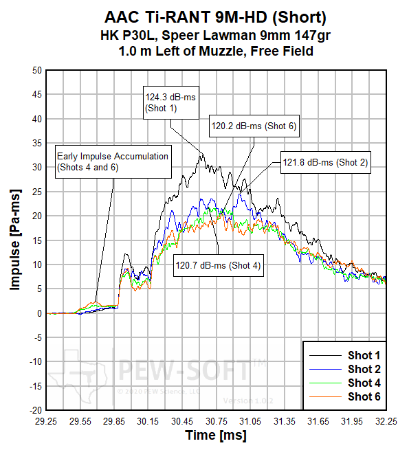AAC Ti-RANT 9M-HD 9mm HK P30L Suppressor Test — PEW Science