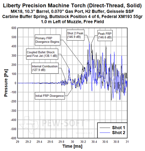 Liberty Precision Machine Torch 5.56 AR15 SBR Suppressor Test — PEW Science