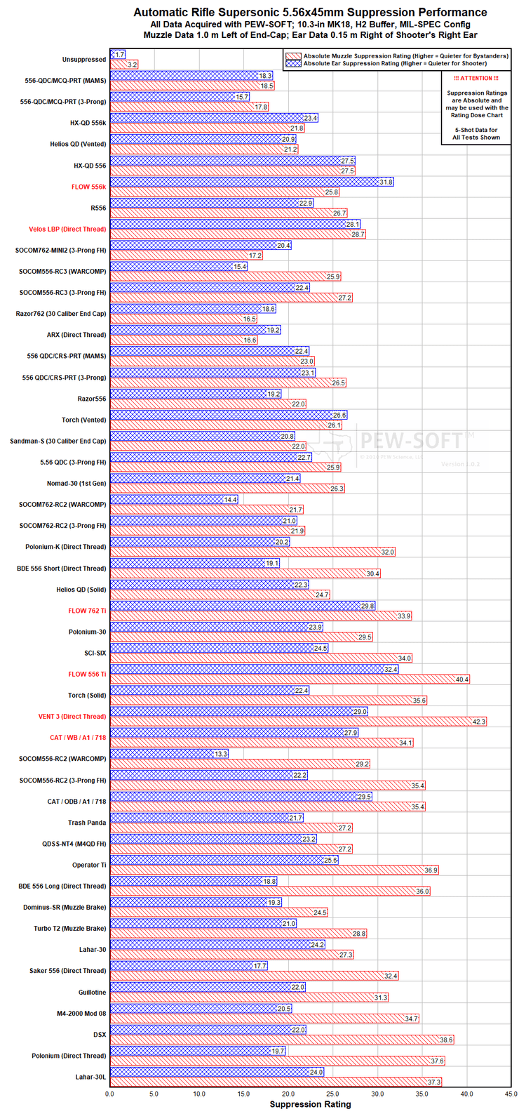 What is the quietest Low Back Pressure 5.56 Silencer? — PEW Science