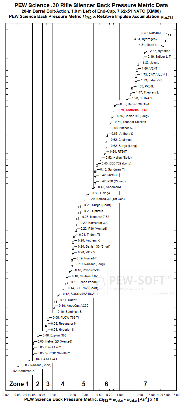 Liberty Precision Machine Anthem-S2 QD .308 Suppressor Test — PEW Science