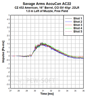 Savage AccuCan AC22 .22 Suppressor Test — PEW Science