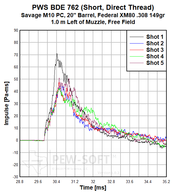 Primary Weapon Systems PWS BDE 762 .308 Suppressor Test — PEW Science