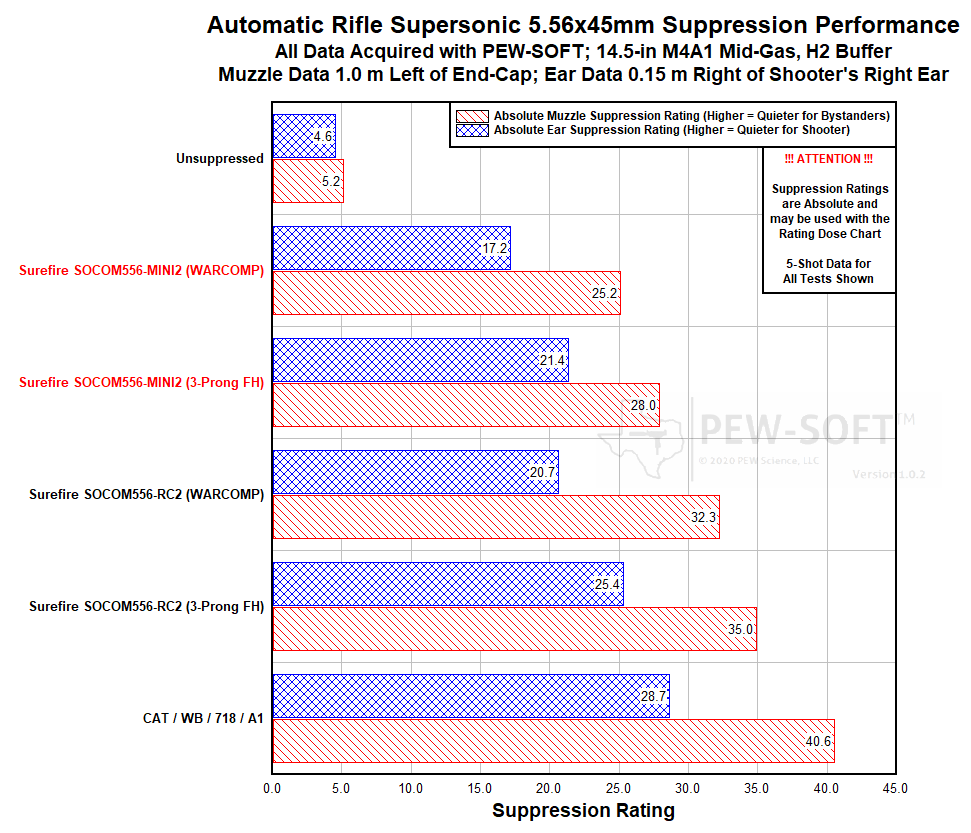Surefire SOCOM556-MINI2 5.56 AR15 14.5-in M4 Suppressor Test — PEW Science