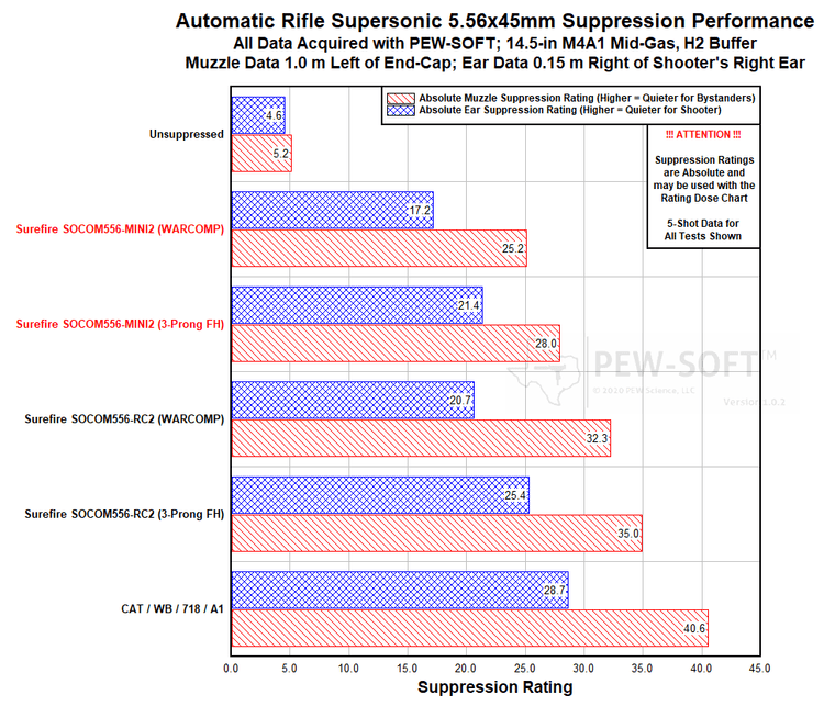 Surefire SOCOM556-MINI2 5.56 AR15 14.5-in M4 Suppressor Test — PEW Science