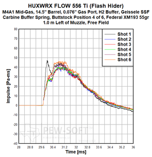 HUXWRX FLOW 556 Ti 5.56 AR15 14.5-in M4 Suppressor Test — PEW Science