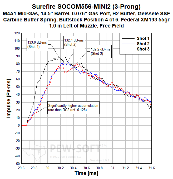 Surefire SOCOM556-MINI2 5.56 AR15 14.5-in M4 Suppressor Test — PEW Science