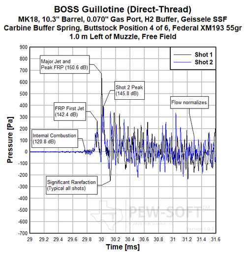 BOSS Silencers Guillotine 5.56 AR15 SBR Suppressor Test — PEW Science