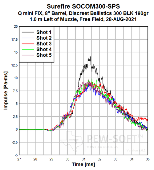 Surefire SOCOM300-SPS 300 BLK Subsonic Suppressor Test — PEW Science