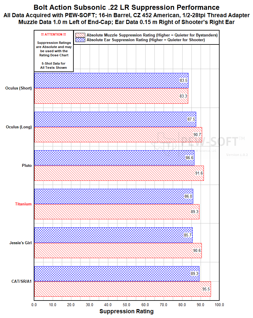Otter Creek Labs Titanium .22 Suppressor Test — PEW Science