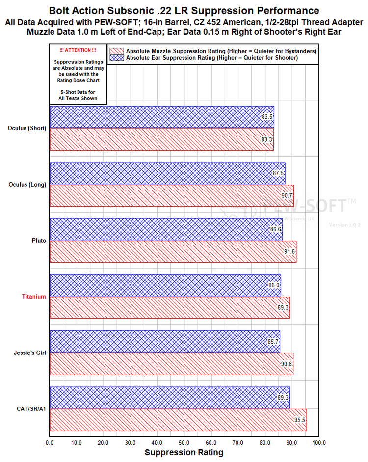 Otter Creek Labs Titanium .22 Suppressor Test — PEW Science