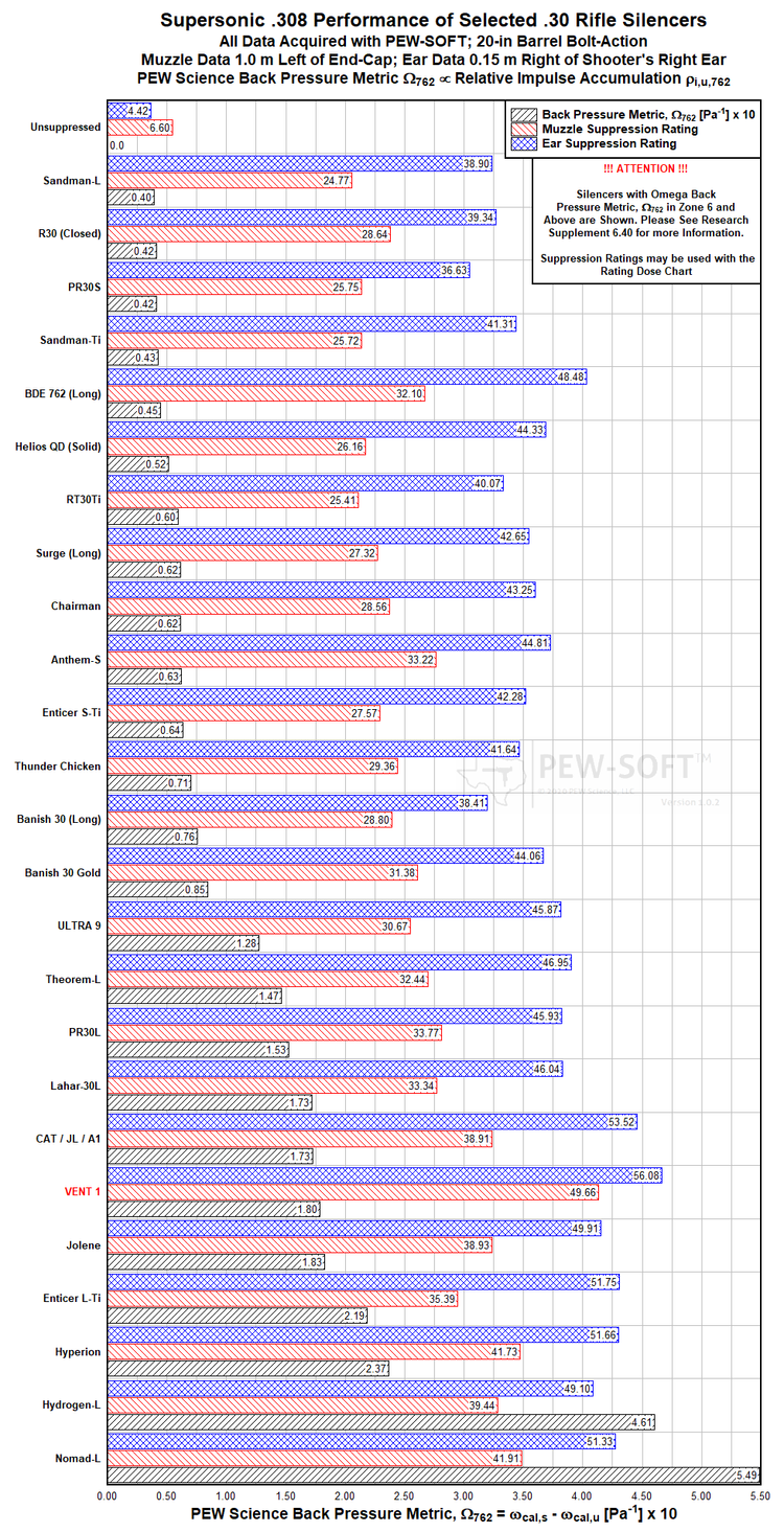 PTR VENT 1 .308 Suppressor Test — PEW Science