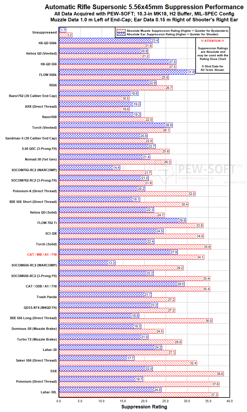 CAT/WB/A1/718 CAT WB 5.56 AR15 SBR Suppressor Test — PEW Science