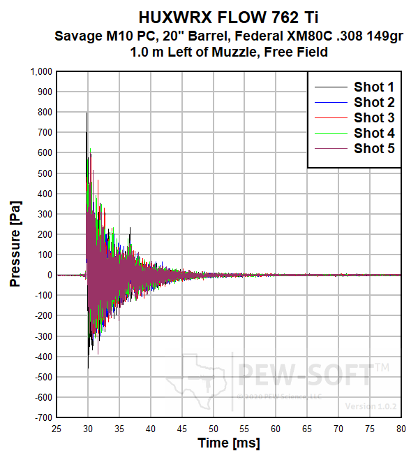 HUWRX FLOW 762 Ti .308 Suppressor Test — PEW Science