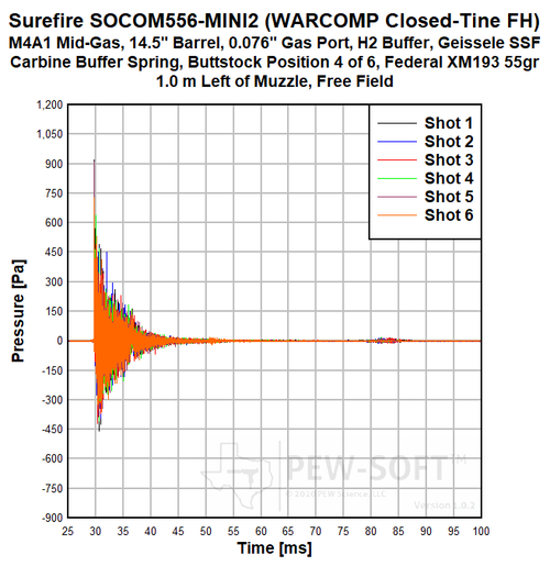 Surefire SOCOM556-MINI2 5.56 AR15 14.5-in M4 Suppressor Test — PEW Science