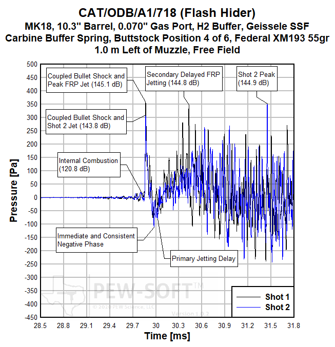 CAT/ODB/A1/718 CAT ODB 5.56 AR15 SBR Suppressor Test — PEW Science