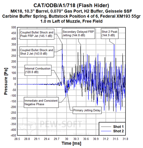 CAT/ODB/A1/718 CAT ODB 5.56 AR15 SBR Suppressor Test — PEW Science
