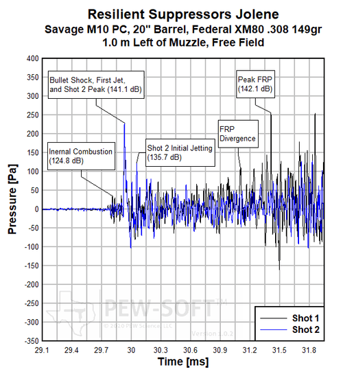 Resilient Suppressors Jolene .308 Suppressor Test — PEW Science