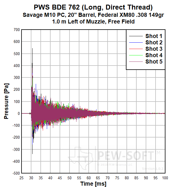 Primary Weapon Systems PWS BDE 762 .308 Suppressor Test — PEW Science
