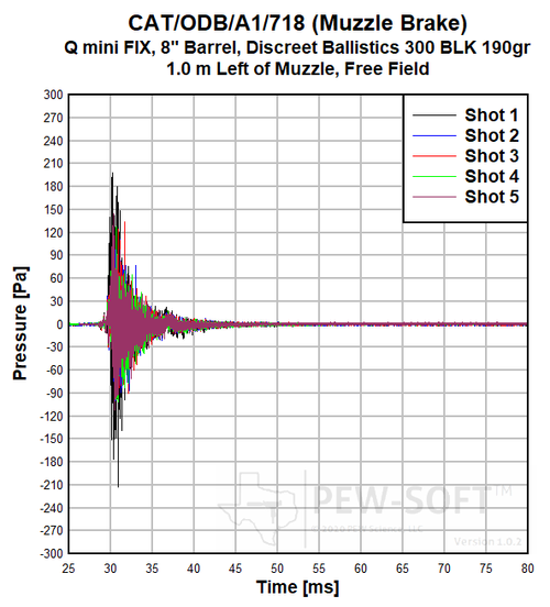 CAT/ODB/A1/718 CAT ODB 300 BLK Suppressor Test — PEW Science