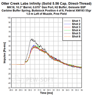 Otter Creek Labs Infinity 5.56 AR15 SBR Suppressor Test — PEW Science