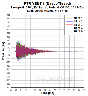 PTR VENT 1 .308 Suppressor Test — PEW Science