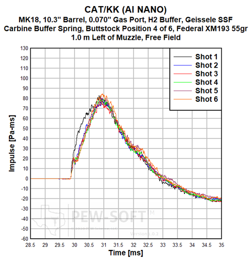 Combat Application Technologies CAT KK AR15 SBR Suppressor Test — PEW ...