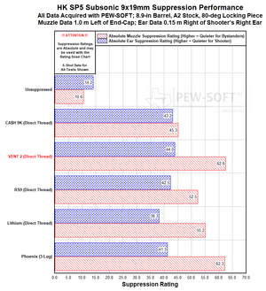 PTR VENT 2 9mm HK SP5 Subgun PCC Suppressor Test — PEW Science
