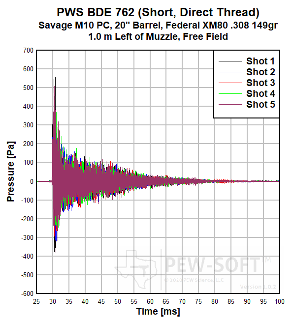 Primary Weapon Systems PWS BDE 762 .308 Suppressor Test — PEW Science