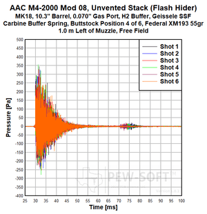AAC M4-2000 Mod 08 5.56 AR15 SBR Suppressor Test — PEW Science