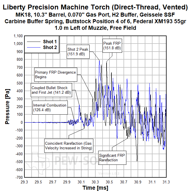 Liberty Precision Machine Torch 5.56 AR15 SBR Suppressor Test — PEW Science