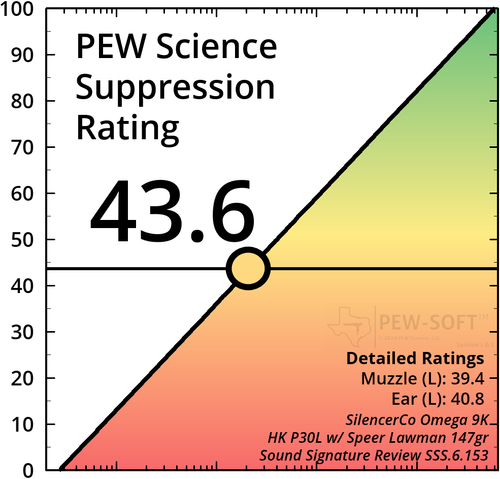 SilencerCo Omega 9K 9mm HK P30L Suppressor Test — PEW Science