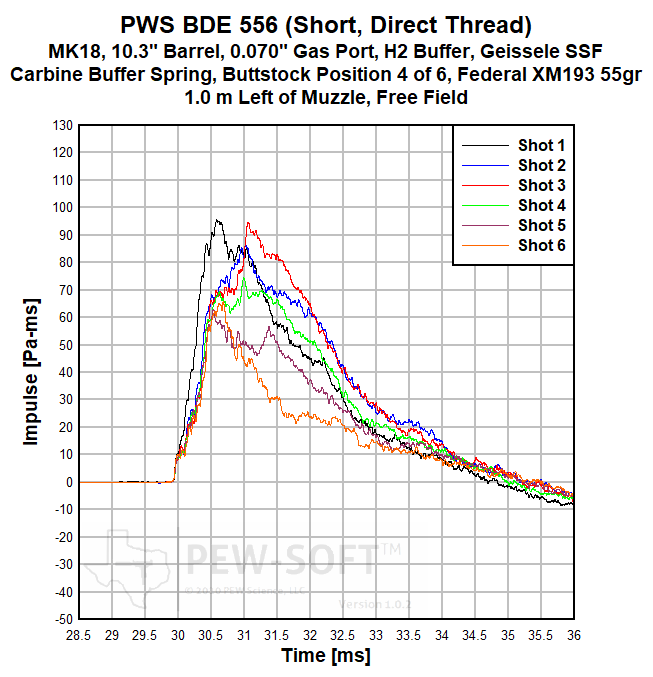 PWS BDE 556 5.56 AR15 SBR Suppressor Test — PEW Science