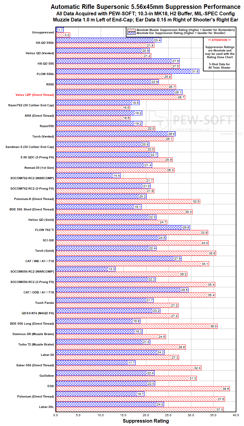 SilencerCo Velos LBP 5.56 AR15 SBR Suppressor Test — PEW Science