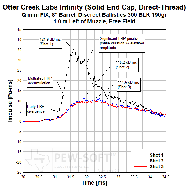 Otter Creek Labs Infinity 300 BLK Suppressor Test — PEW Science