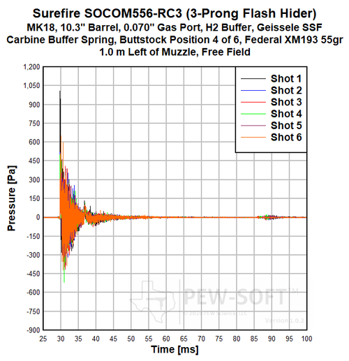 Surefire SOCOM556-RC3 5.56 AR15 SBR Suppressor Test — PEW Science