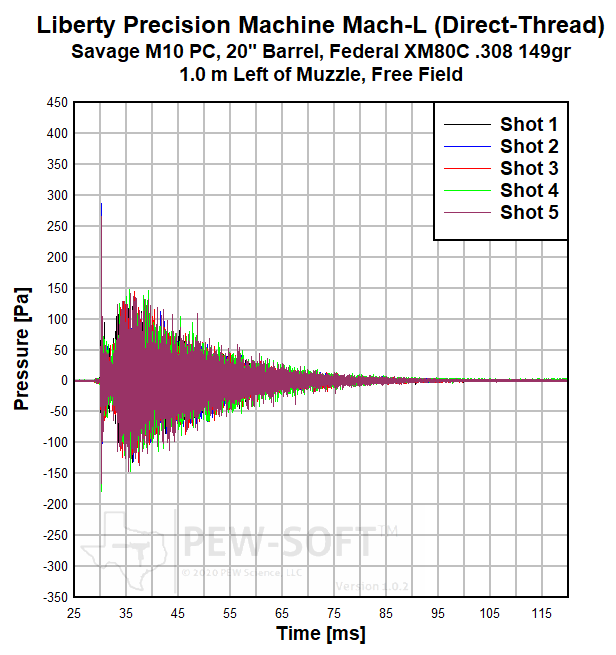 Liberty Precision Machine Mach-L .308 Suppressor Test — PEW Science