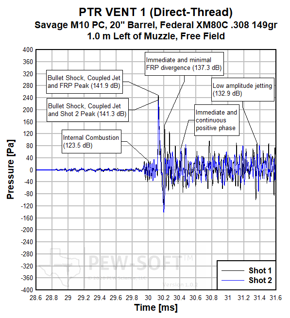 PTR VENT 1 .308 Suppressor Test — PEW Science