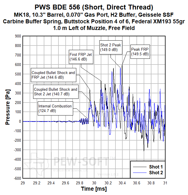PWS BDE 556 5.56 AR15 SBR Suppressor Test — PEW Science