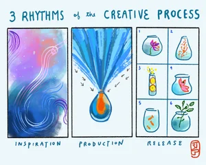 the three rhythms of the creative process — kening zhu