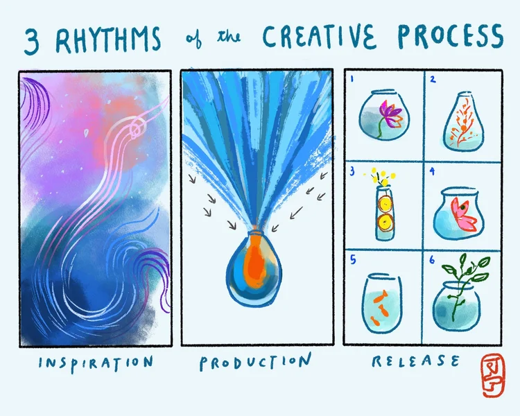 the three rhythms of the creative process — kening zhu