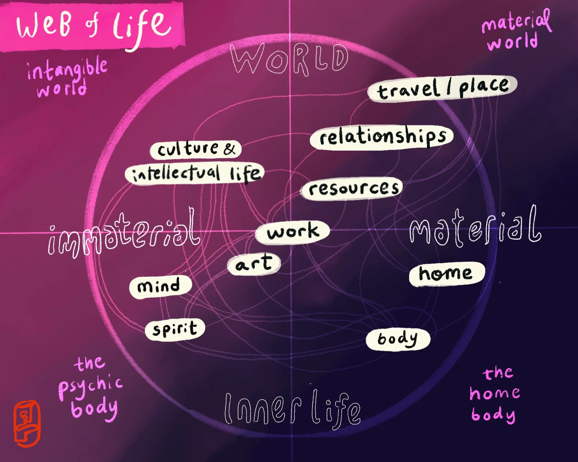 the web of life: inner, world, material, immaterial — kening zhu