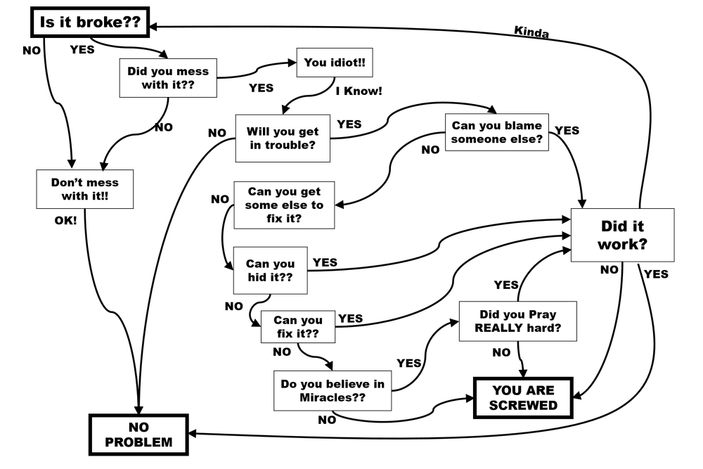 Funny Flow Charts — SE Scholar