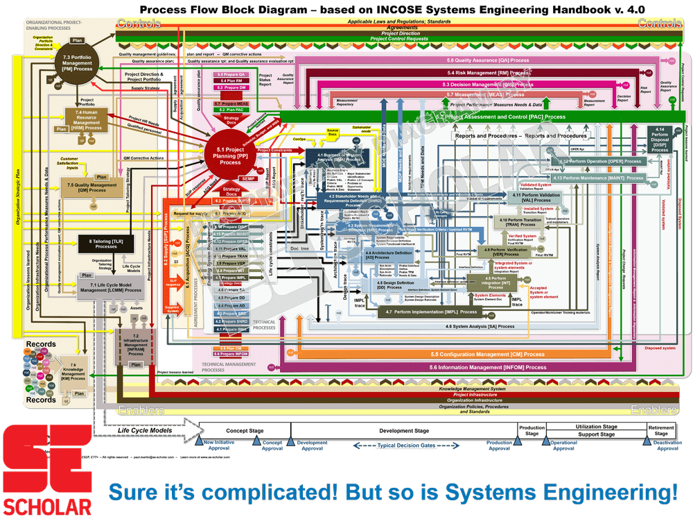 Complicated Process Flow