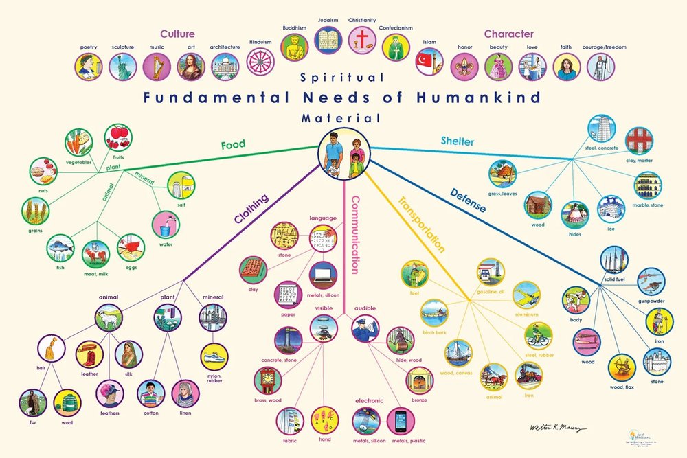 Montessori Materials Explained: The Fundamental Needs Charts | Hollis ...