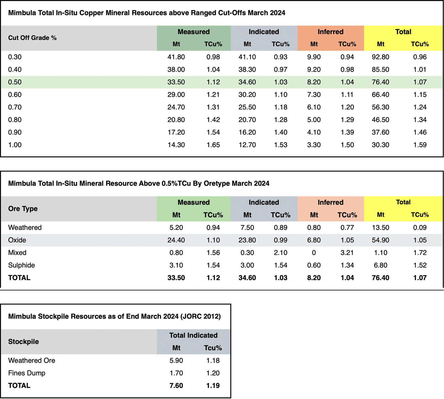 Republic of Zambia Operations — Moxico Resources PLC